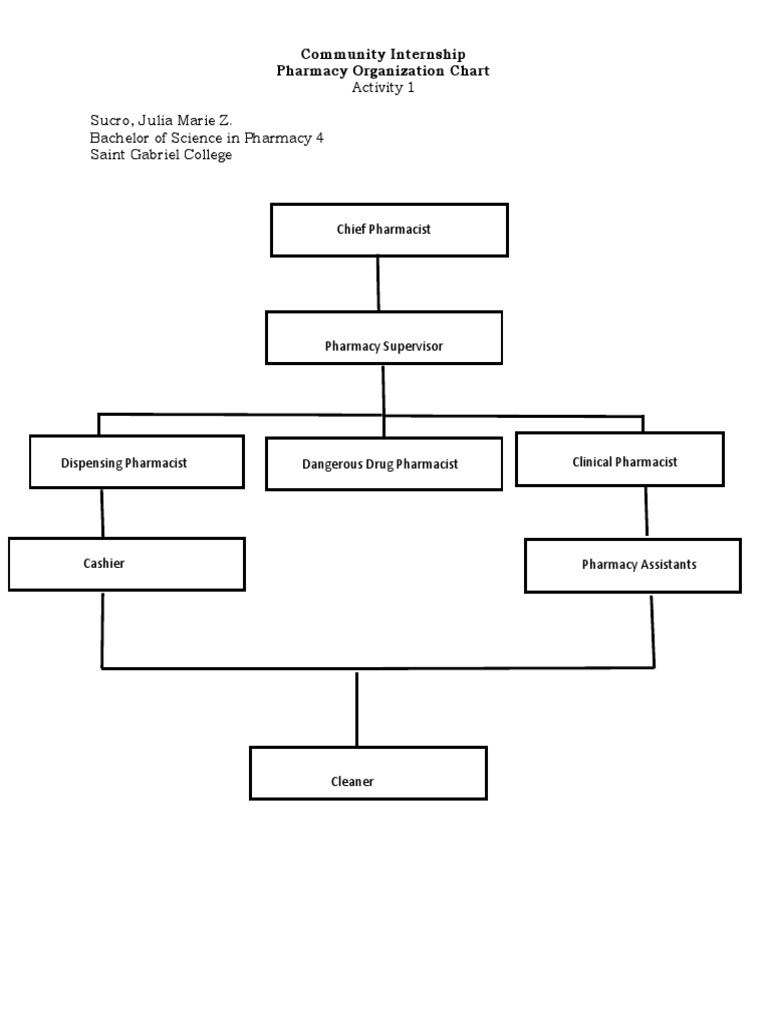 SUCRO, Julia Marie - Activity 1 | PDF | Pharmacy | Medical Prescription