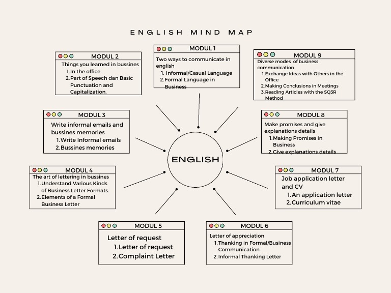 Mind Map Bahasa Inggris | PDF | Cognitive Science | Communication