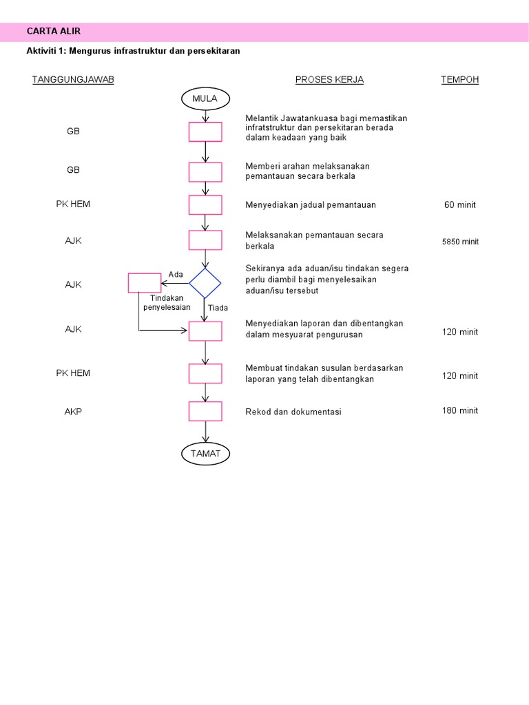 Carta Alir GPM A1 | PDF