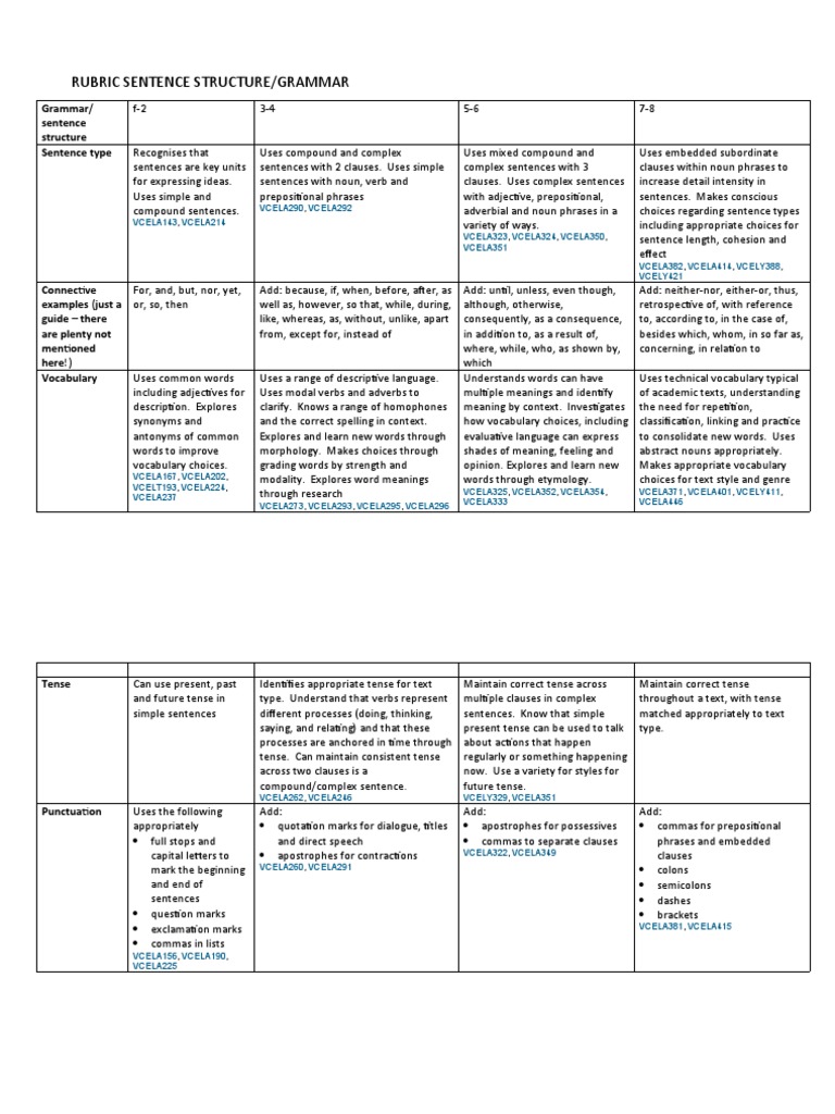 Rubric Sentence Structure | PDF | Grammatical Tense | Sentence ...