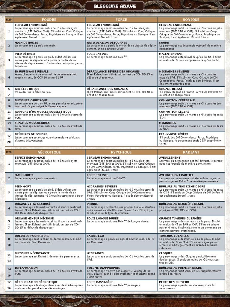 Conséquences des Blessures Graves | PDF | Brûlure | Spécialités médicales