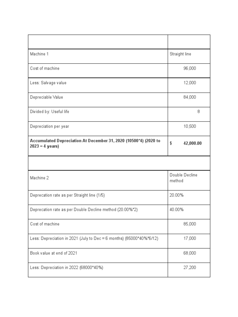 Acc 201 Project 3 | Download Free PDF | Depreciation | Book Value