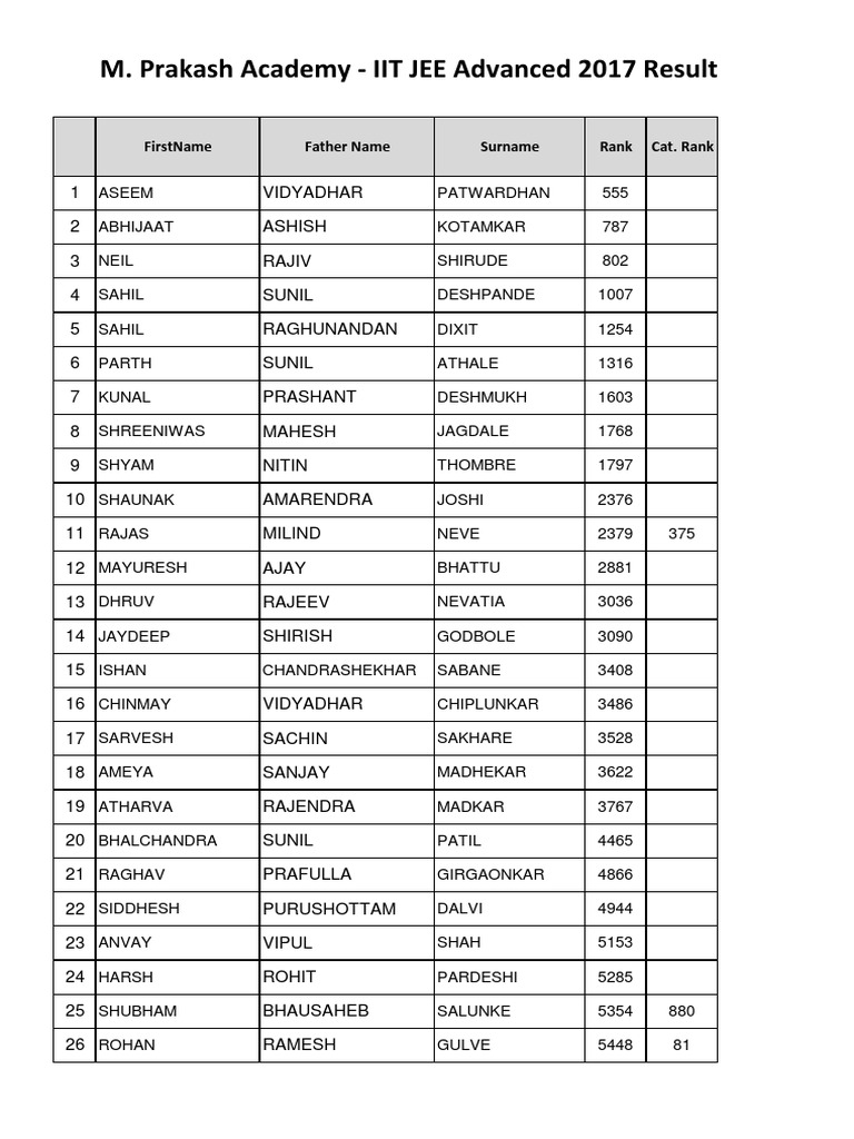 M. Prakash Academy - Iit Jee Advanced 2017 Result: Firstname Father ...