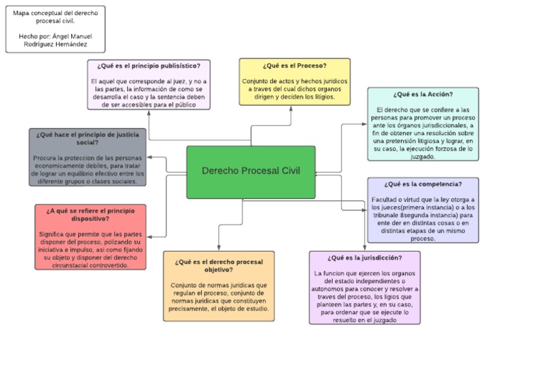 Mapa Conceptual - Ángel Manuel Rodríguez Hernández | PDF | Ley procesal | Ley Pública