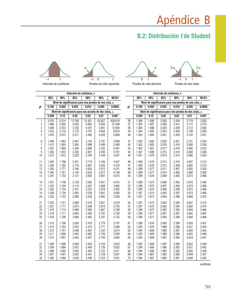 T Student TABLA | PDF | Teoría estadística