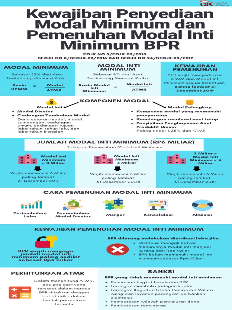 Kewajiban Penyediaan Modal Minimum Dan Pemenuhan Modal Inti Minimum BPR | PDF