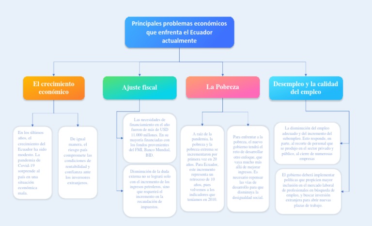 Principales Problemas Economicos Del Ecuador | PDF | Pobreza | Pobreza ...