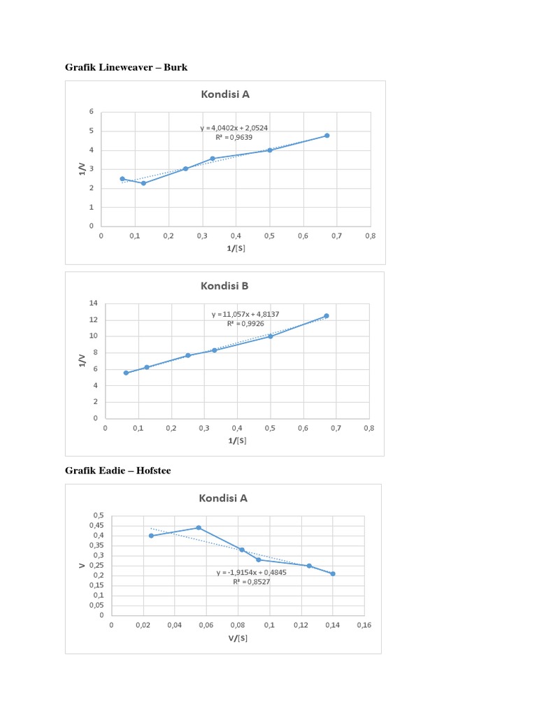 Analysis of Enzyme Kinetics through Lineweaver-Burk, Eadie-Hofstee, and ...