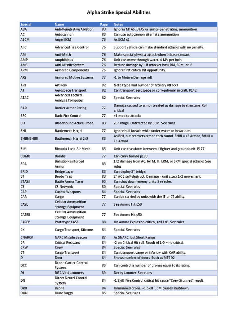 Alpha Strike - Special Abilities | PDF | Ammunition | Naval Mine