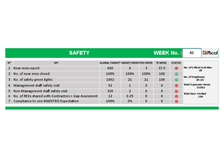 Obeya Dashboard: Safety KPI Overview | PDF