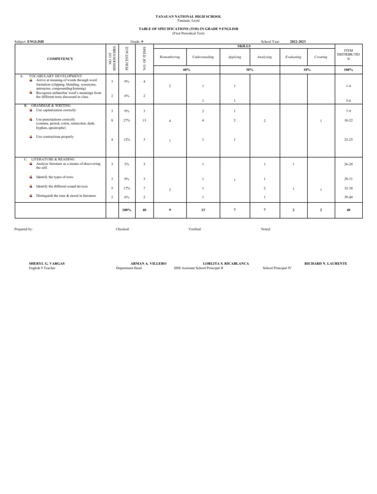 Tanauan National High School Grade 9 English TOS | PDF | Text | Orthography