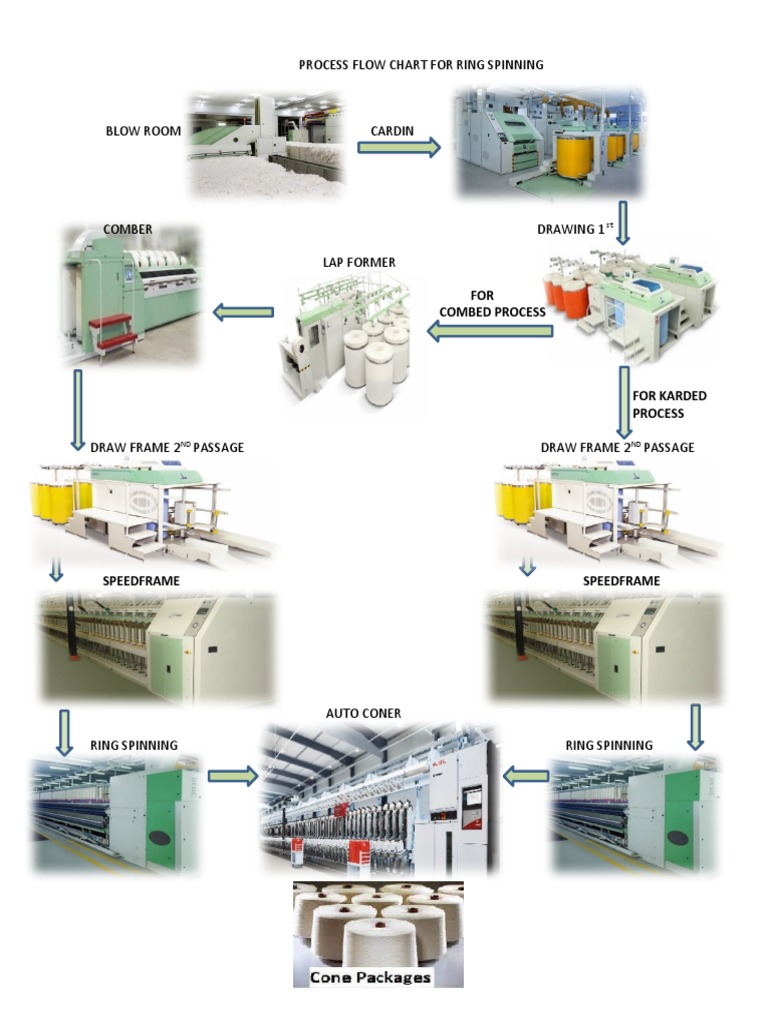 Process Flow Chart For Ring Spinning | PDF