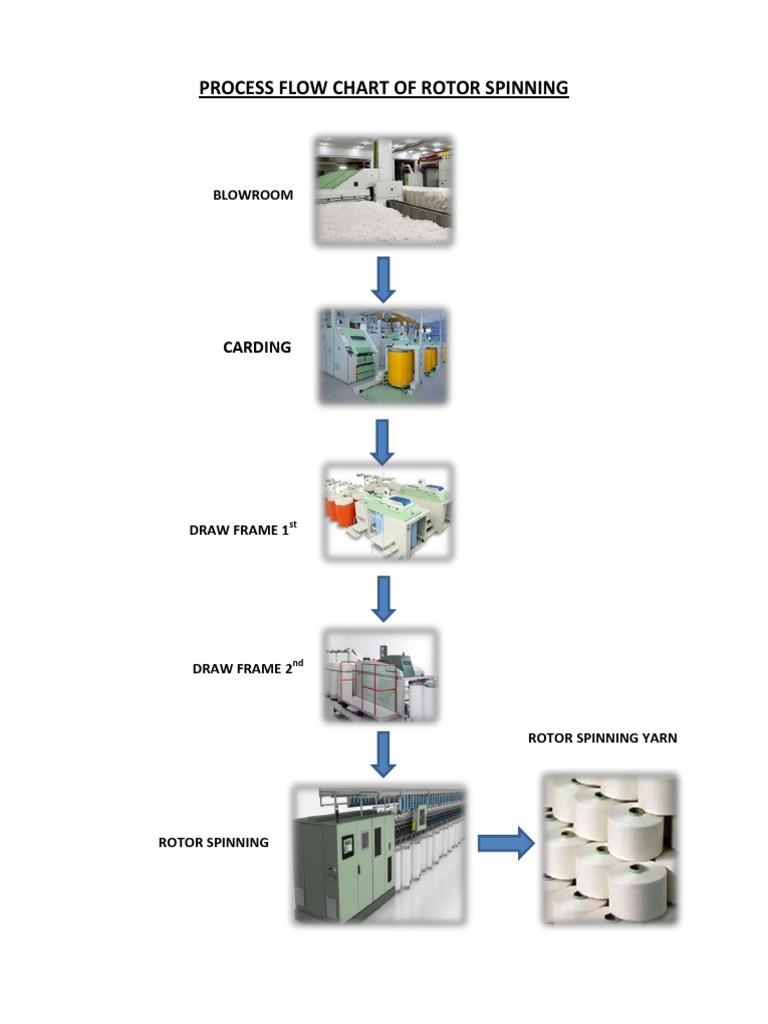 Rotor Spinning Process Flow Chart | PDF