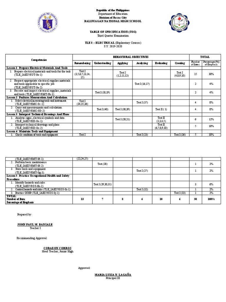 Competencies Behavioral Objectives Total Remembering Understanding ...