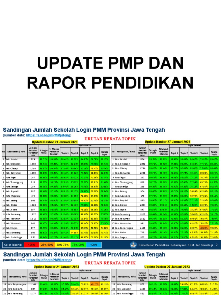 Progres PMM Dan Rapor Pendidikan | PDF
