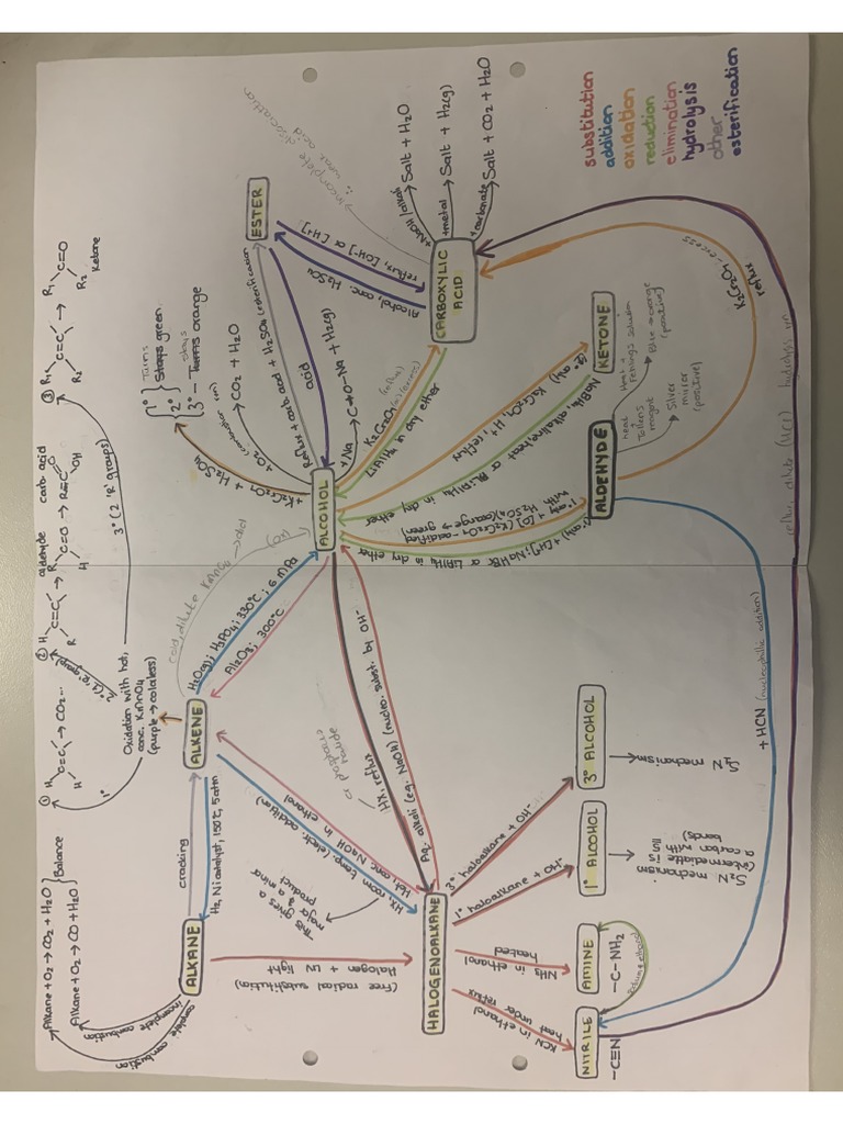 AS Org Chem Mindmap | PDF