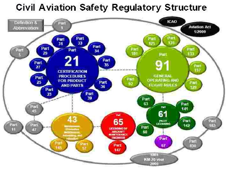 Civil Aviation Safety Regulations Overview | PDF
