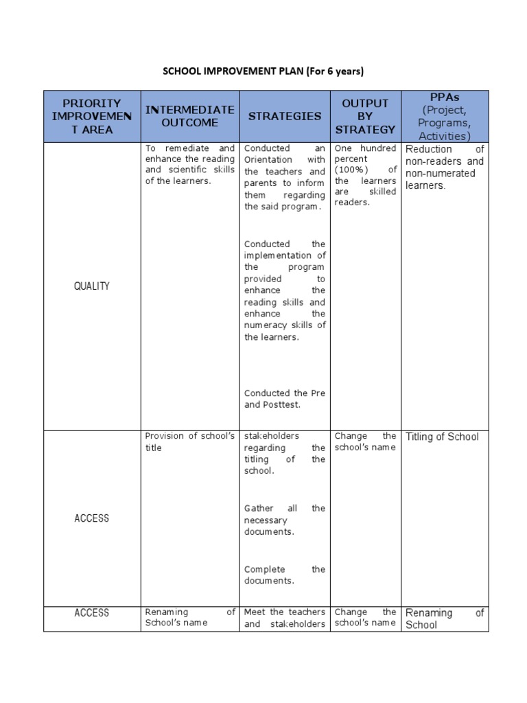 School Improvement Plan New Template | PDF