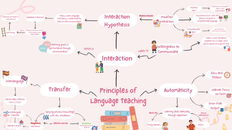 Mind Map Principles of Language Teaching | PDF | Second Language | Learning