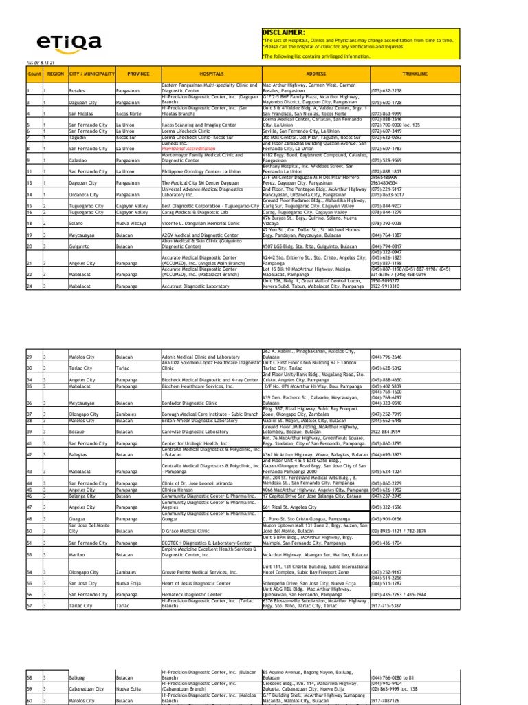 Etiqa Accredited Providers As of Dec | PDF | Health Care | Medicine