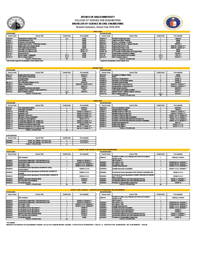 Bsce Curriculum2018 | PDF | Engineering | Geotechnical Engineering