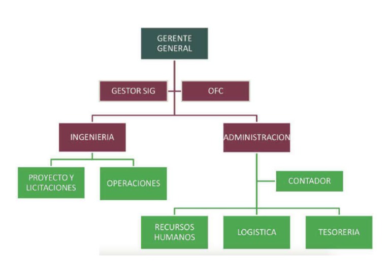 Organigrama de Una Constructora Pequena | PDF
