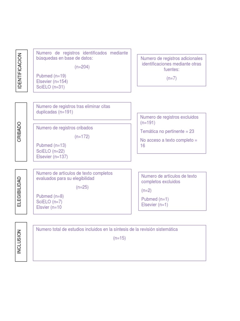 Metodologia Prisma | PDF