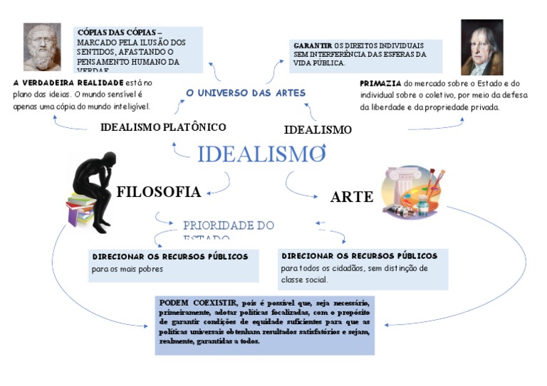 MAPA MENTAL - Idealismo Na Arte e Na Filosofia | PDF