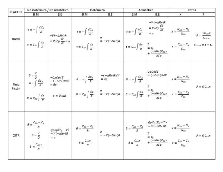 Formulario de Reactores | PDF