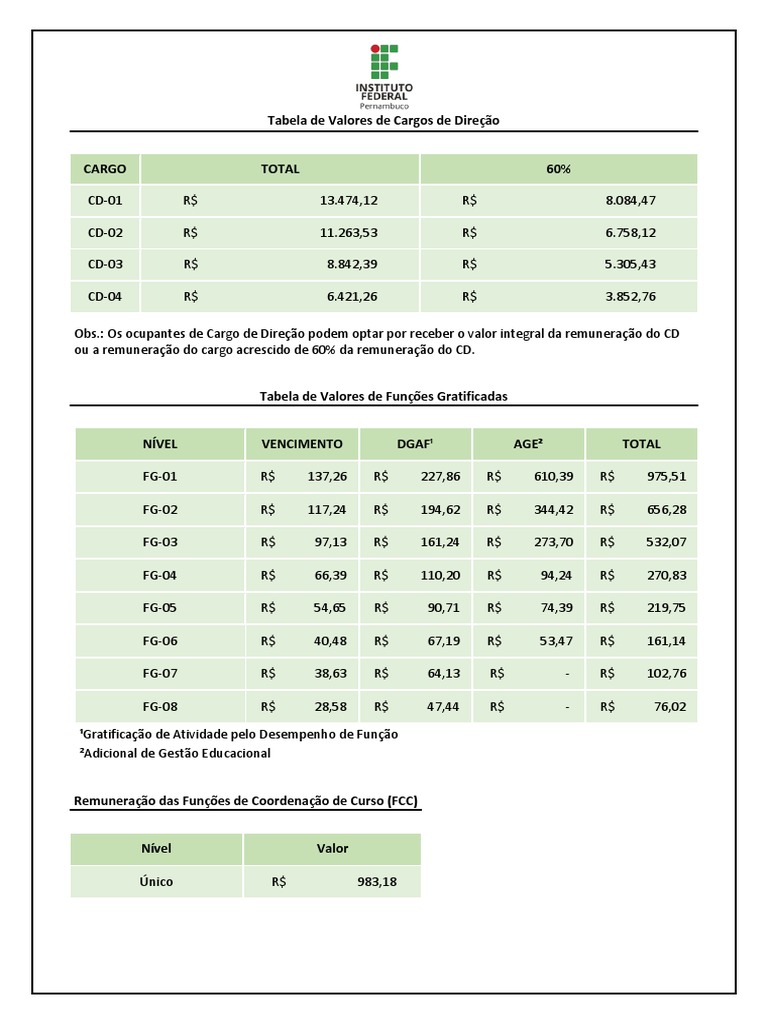 Tabelas de Valores de CDS, FGs e FCC | PDF