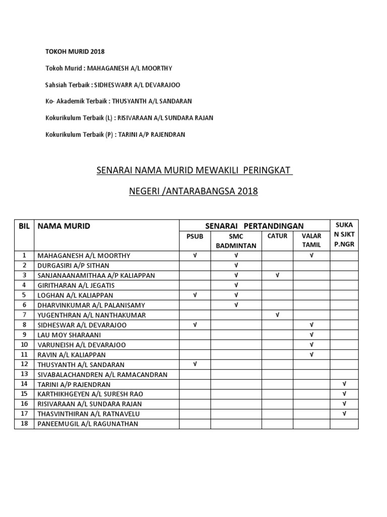 Tokoh Murid 2018 | PDF | Griya & Taman