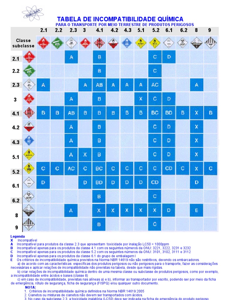 Tabela de Incompatibilidade Química