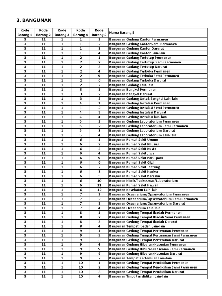 Kode Bangunan dan Aset Properti | PDF