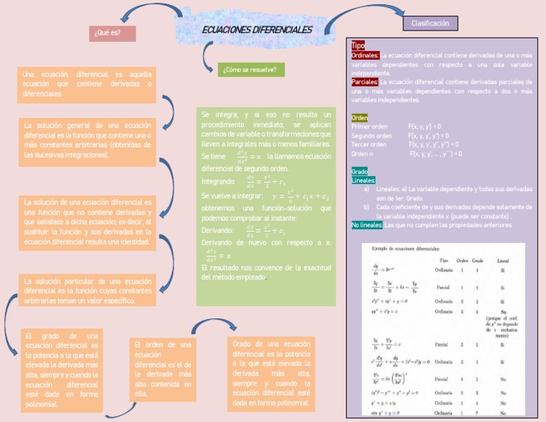 Mapa Conceptual. | PDF | Ecuaciones | Ecuaciones diferenciales
