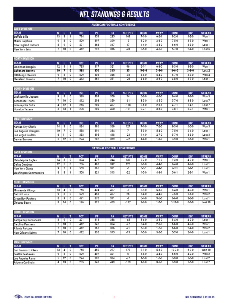 NFL Weekly Stats | PDF | Touchdown | National Football League Teams