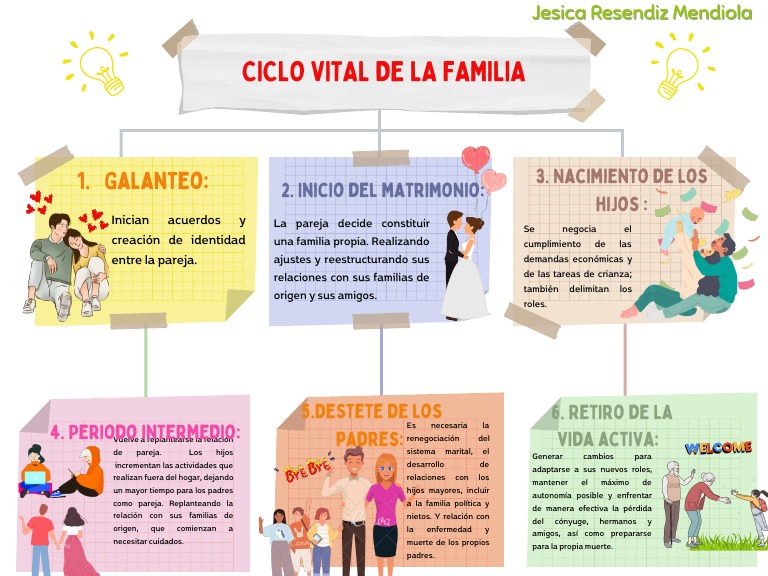 Ciclo Vital de Las Familias | PDF