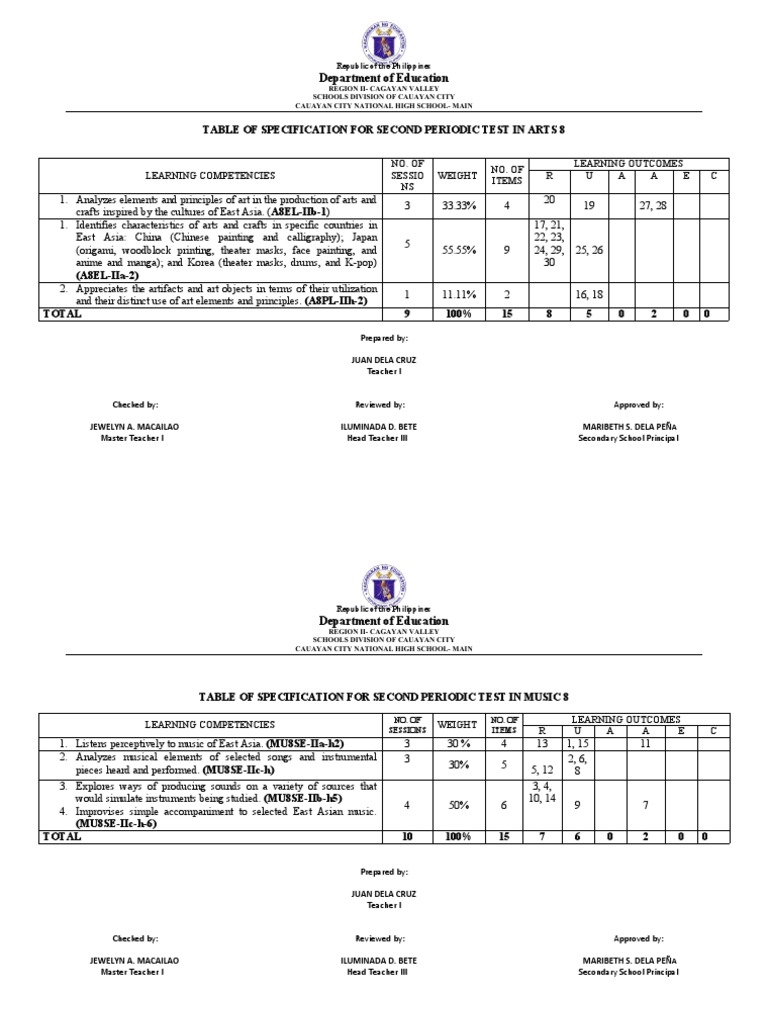 Grade 8 Quarter II Table of Specification | PDF