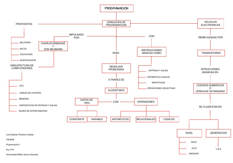 Mapa Conceptual Programacion | PDF | Programación de computadoras ...