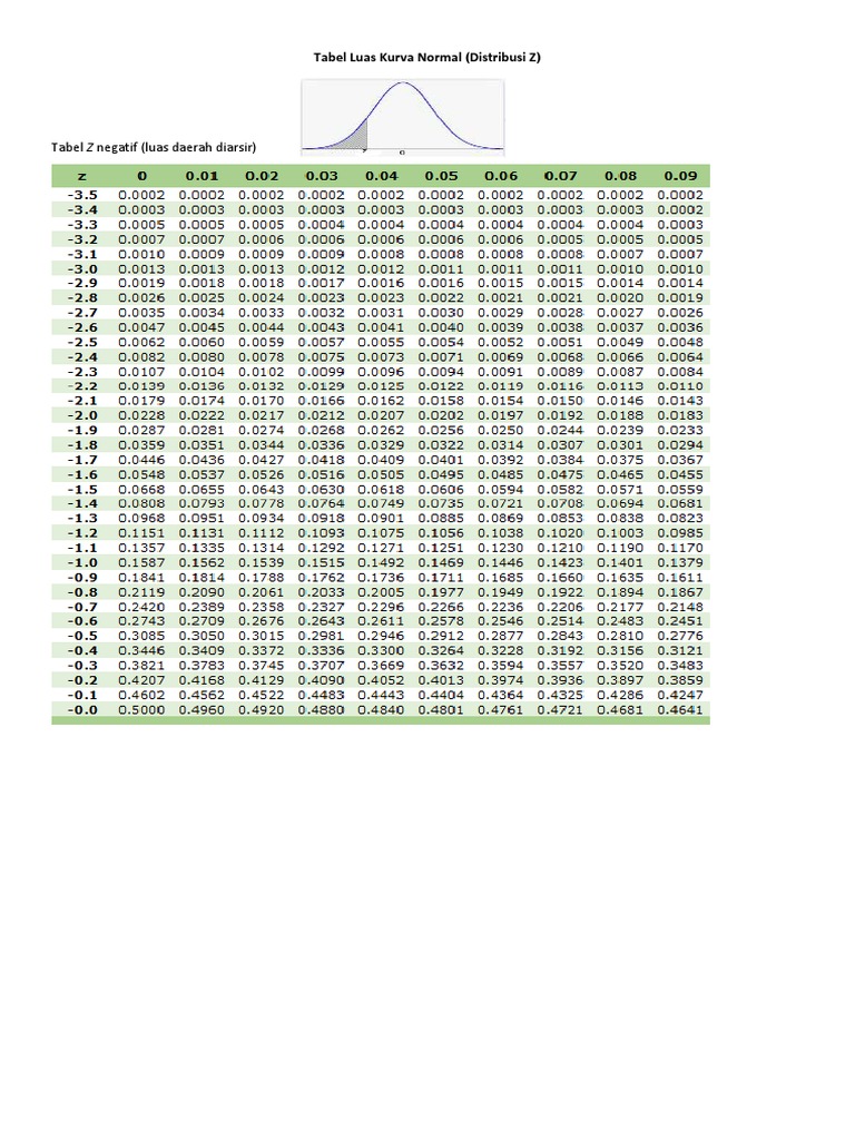 Tabel Distribusi Normal | PDF