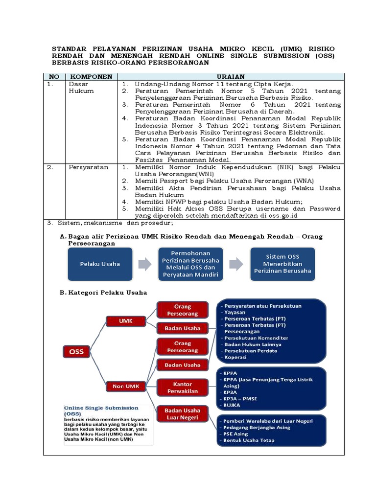 STANDAR PELAYANAN PERIZINAN USAHA MIKRO KECIL (UMK) RISIKO RENDAH DAN MENENGAH RENDAH SECARA ...