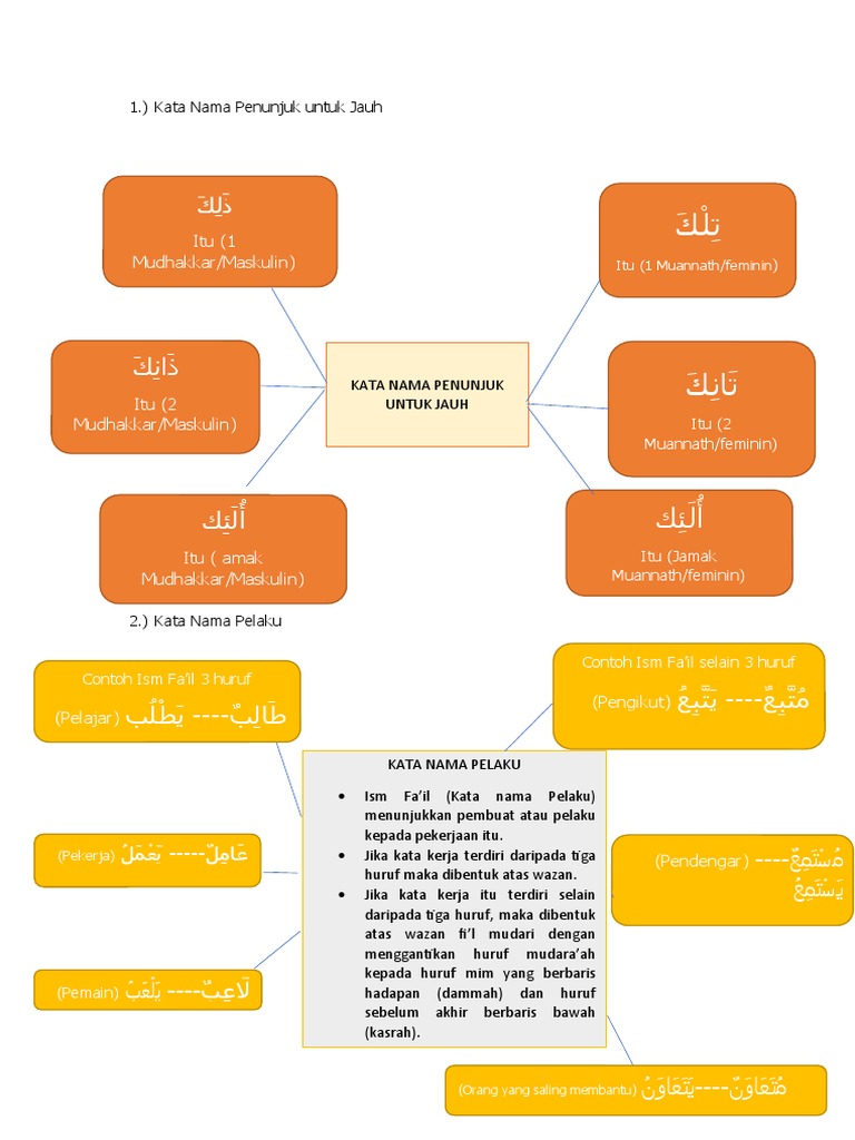 Mindmap Arab | PDF