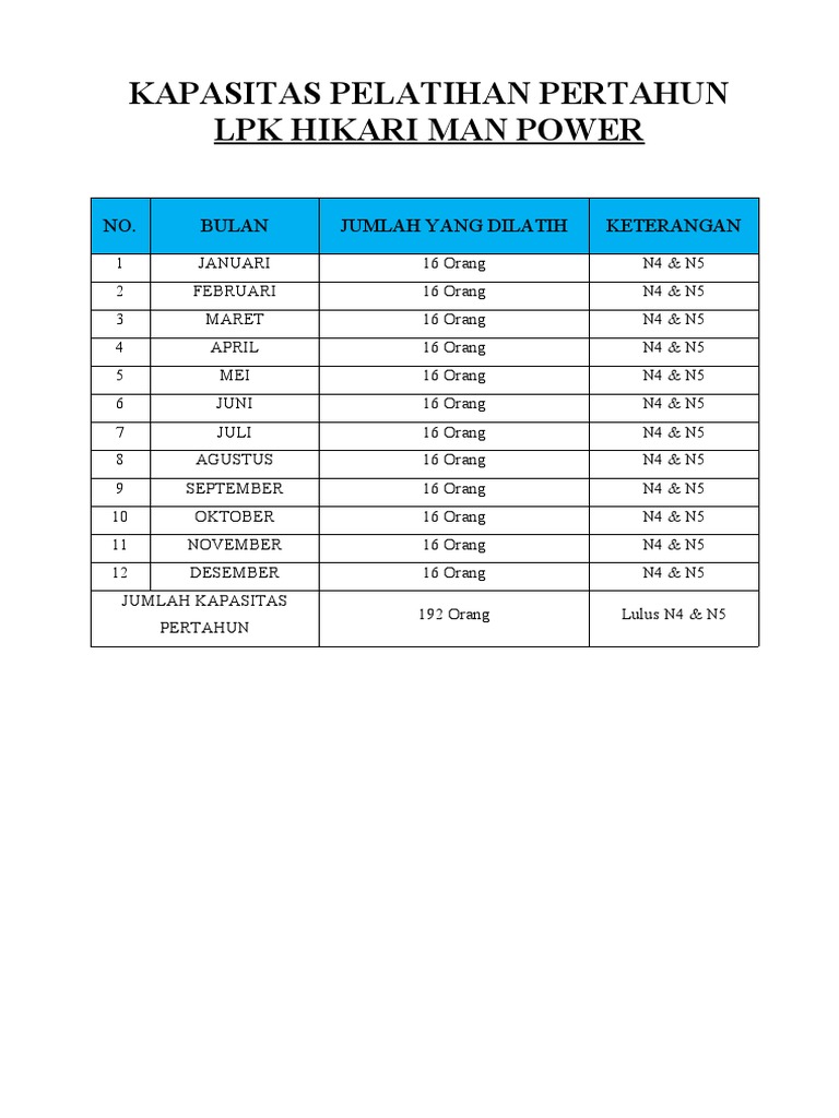 Kapasitas Pelatihan LPK Hikari 2023 | PDF