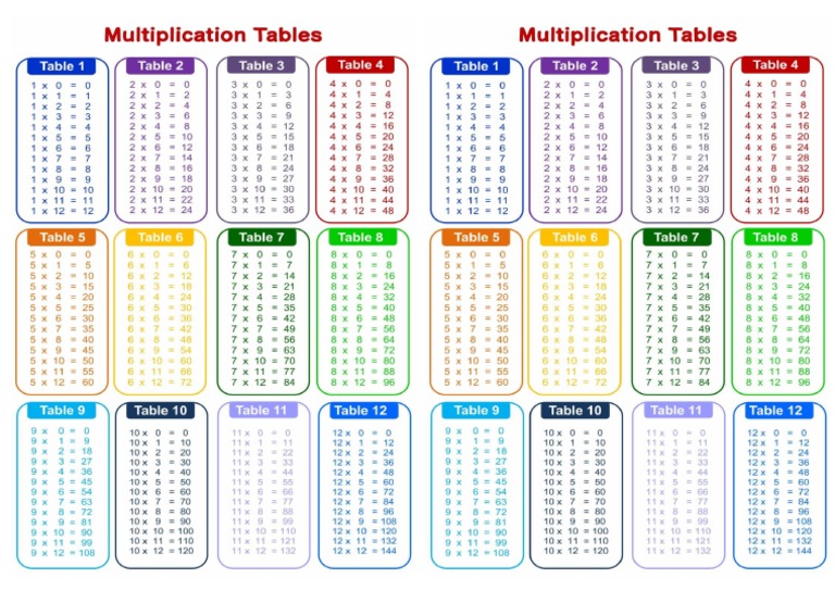 Multplication Table | PDF