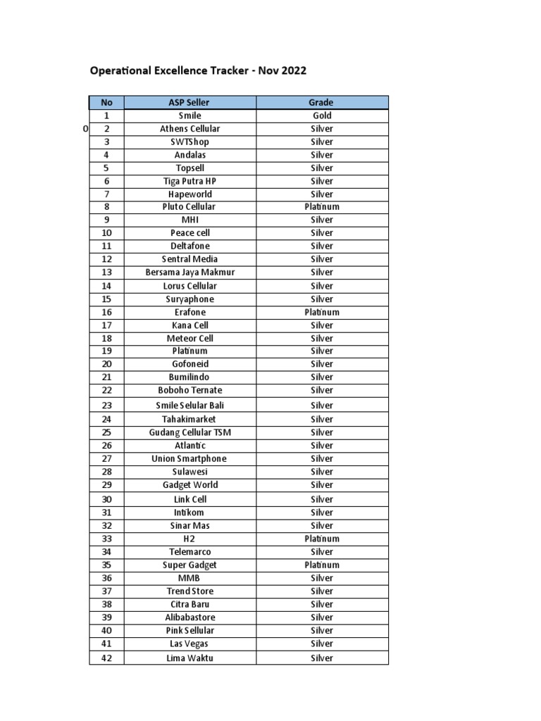 Operational Excellence Tracker - Nov 2022 | PDF | Smartphone | Personal ...