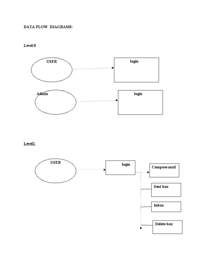 Data Flow Diagrams for User Management | PDF