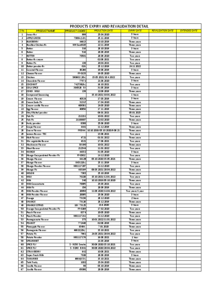Product Expiry and Revalidation Date List | PDF | Sugar Substitute ...