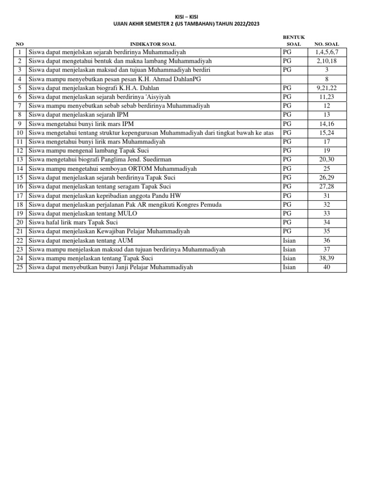 Kisi Kisi KMD Kls 6 SMT 2 | PDF