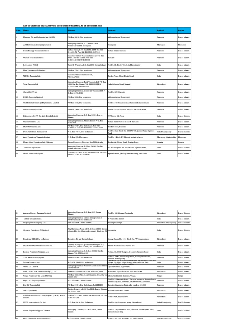 List of Licensed Wholesale Operators As of Dec 16 2 | PDF | Oils ...