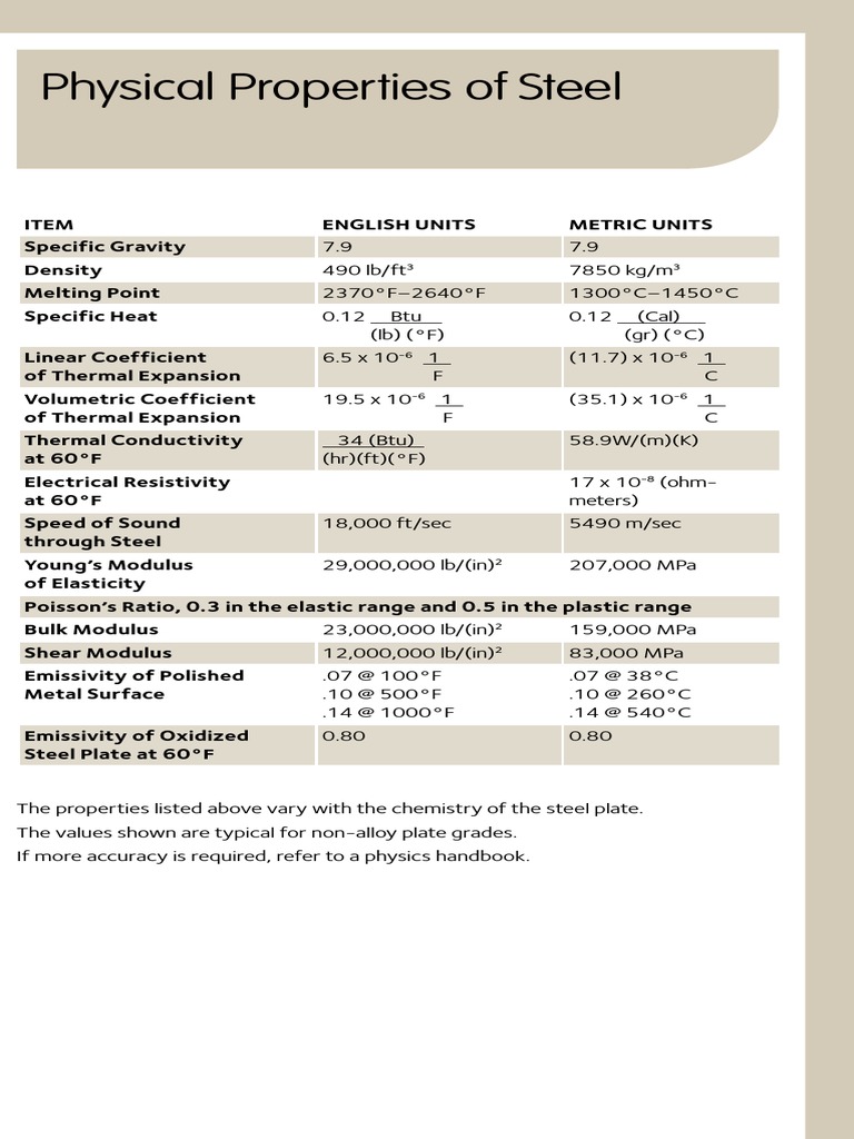 Physical Properties of Steel | PDF | Thermal Expansion | Young's Modulus