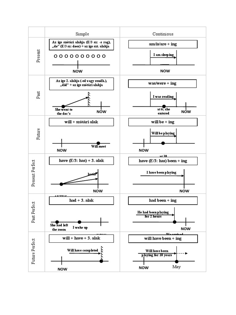Igeidők használata | PDF | Language Mechanics | Grammar